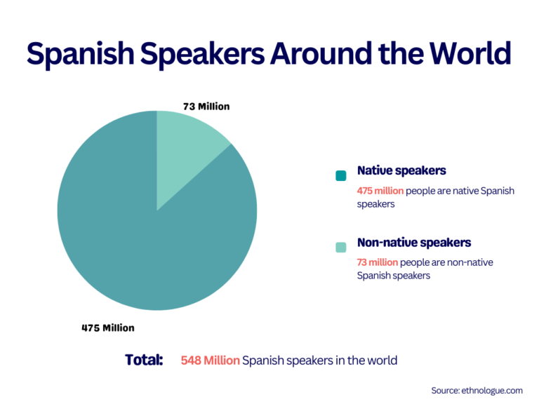 Number of Native & non-Native Spanish Speakers - Inatlantis Blog